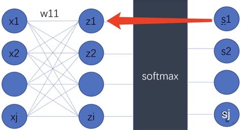 【深度学习】softmax和交叉熵的配合求导softmax求导 Csdn博客