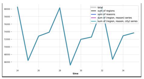 Hierarchical Or Grouped Time Series Forecasting Cevo