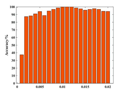 Obtained Accuracy For Different Learning Rate Values Download