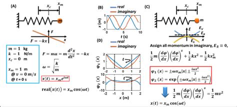 Solving The Harmonic Oscillator Classical Mechanics Problem Using