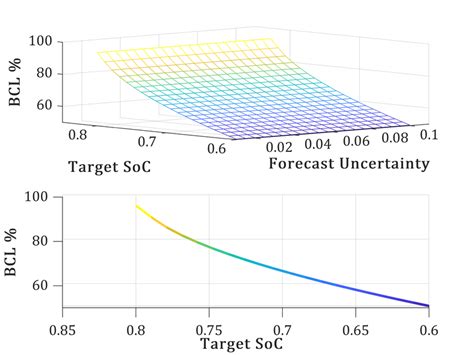 Bcl Battery Capacity Loss First Figure Shows The Relationship Between