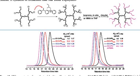Figure 13 From Continuous Process For The Synthesis Of Dendrimer Like Star Polymers By Anionic