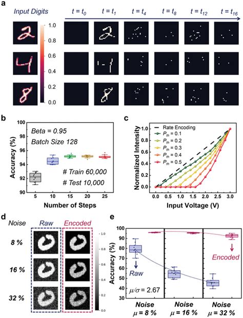 High‐precision And Noise‐resilient Ferroelectric Encoder A Dynamic