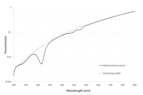 Shows The 1cm Cuvette Sample Transmission Spectrum Black Line From