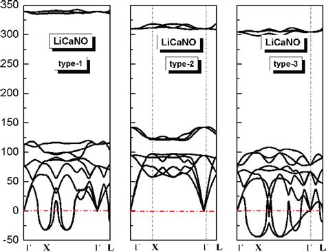 The Calculated Phonon Dispersion Curves Of Libano Quaternary Heusler
