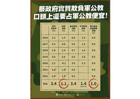 軍公教被總統吃豆腐？朱立倫搬數據：扣掉通膨完全沒加薪 政治快訊 要聞 Nownews今日新聞