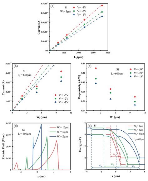 Measured Photocurrents Of Flexible Si Photodetectors As A Function Of