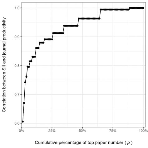 Correlation Between Sii And Journal Productivity As P Varies P Takes