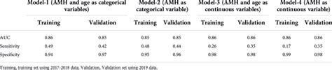 Comparison Of Different Models Using AMH Or Not Or Using AMH As Download Scientific Diagram