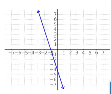 Solved Find The Equation Of The Linear Function Whose Graph Chegg