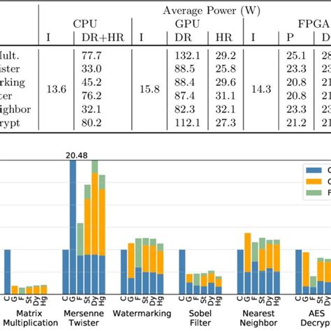 Overall Median Performance Of Cooperative Execution Cpugpufpga With