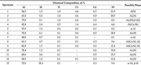 The Chemical Composition Of The Al 5ni Composite In Various Areas