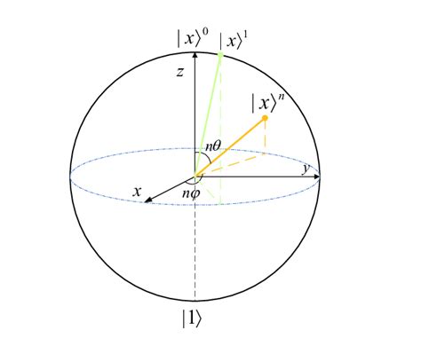 Functionality Of Quantum N Th Power Function Represented By The Bloch