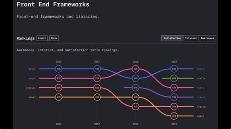 State Of Javascript How Did Svelte Do Youtube