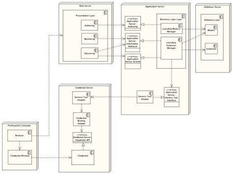Uml Deployment Of The Integration Architecture Download Scientific