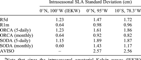Modeled And Observed Intraseasonal Sea Level Variability At The Equator