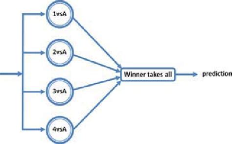 One Versus All Classifier Download Scientific Diagram