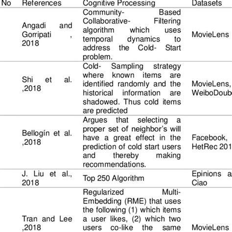 Cold Start Handling Using Matrix Factorization Download Scientific
