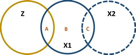 instrumental variables