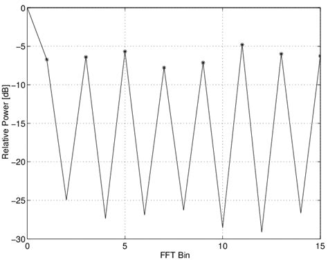 A Shows An Example Of A Measured Fft Spectrum Amplitude And Phase
