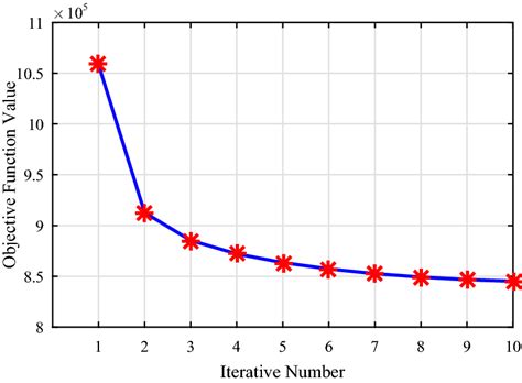 Value Of Objective Function Versus Iteration Number In Dictionary