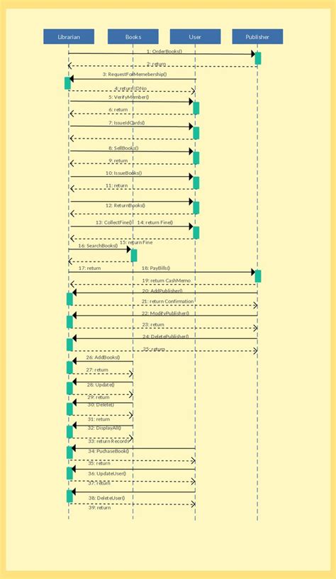 Library Management System Sequence Diagram Template