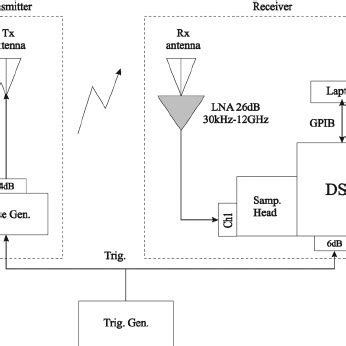 Time Domain Measurement Setup Download Scientific Diagram