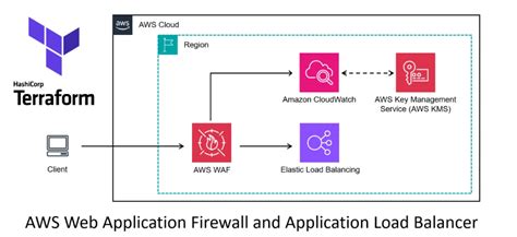 Attach Aws Waf To Load Balancer Using Terraform And Github Actions My