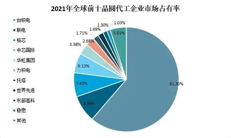晶圆代工市场调查：晶圆代工行业发展现状及竞争格局分析 财富号 东方财富网