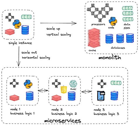 Sahil Verma On Linkedin Monolith Microservices