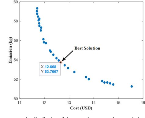 Figure 1 From Multi Objective Optimal Energy Management Of Nanogrid