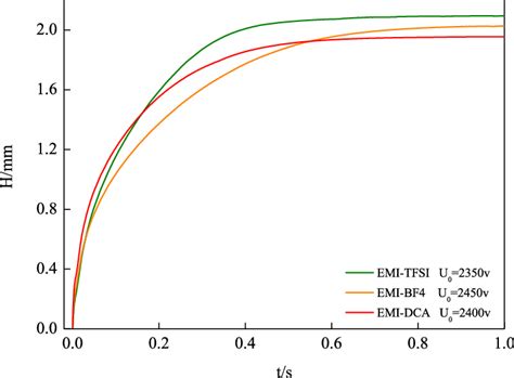 Electrowetting Curve Of Ionic Liquid Climbing Along Emitter At The