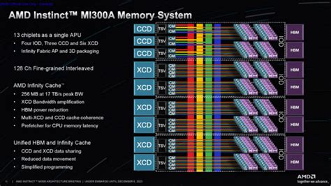 Amd推出instinct Mi300x Gpu和mi300a Apu，比英伟达h100领先1 6倍 知乎