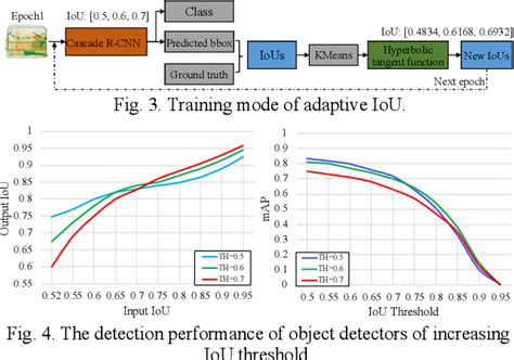 Figure 3 From Prohibited Object Detection In X Ray Images With Dynamic Deformable Convolution
