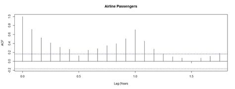 Forecasting A Seasonal Time Series In R Cross Validated
