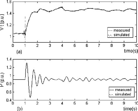 Figure 3 From Synchronous Generator Model Identification For Control Application Using Volterra