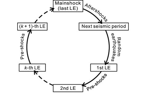 Cycle Of Seismic Period For A Defined Seismic Zone Download