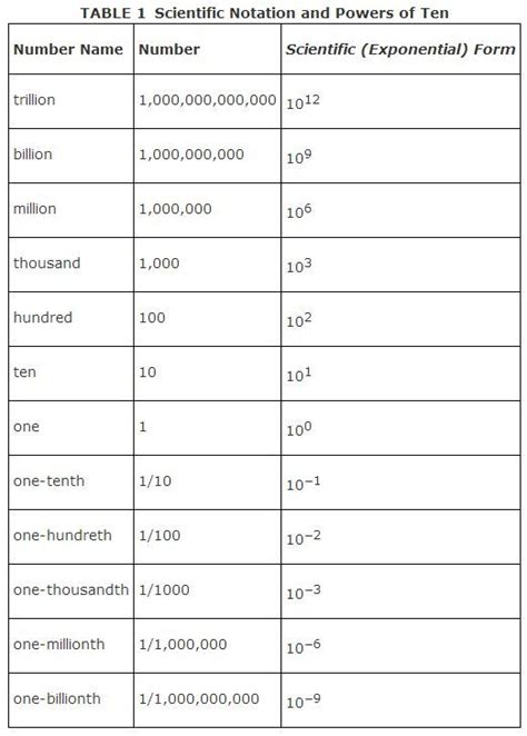 Scientific Notation Distance Planet Worksheet Scientific Notation