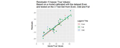 Regression Analysis Of Residuals On Test Set My Residuals Have A Linear Relation With A Non
