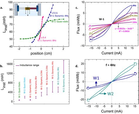 Inductance Frequency Increases At Ruby Najar Blog