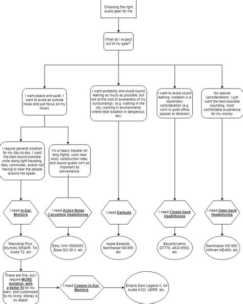 Flowchart For Newbies Choosing The Right Kind Of Gear For Me R