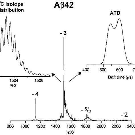 Negative Ion Esi Mass Spectrum Of Ab42 Solution Showing Charge States 2