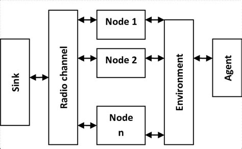 Fig3 Wireless Sensor Network Model Download Scientific Diagram