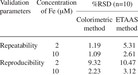 Parameters For Determination Of Ntbi Using The Colorimetric Method And Download Scientific