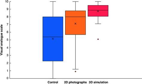 box and whisker plot demonstrating between group differences for the