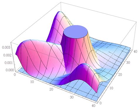 Multivariate Collective Risk Model Dependent Claim Numbers And Panjer
