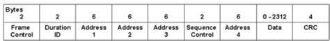 ieee 802 11 mac frame [7] download scientific diagram