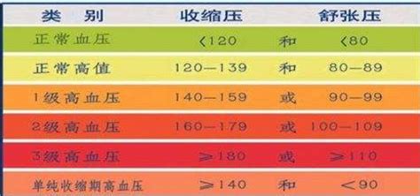 血压正常范围表格图片有来医生