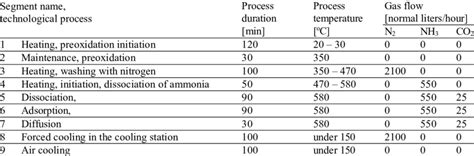 The Technological Process Of Nitrocarburizing Of The Pinions In The Download Scientific Diagram
