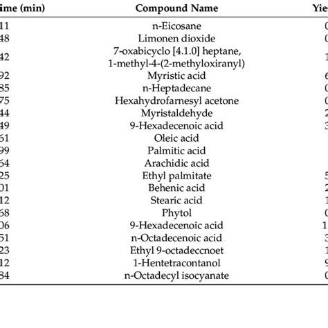 GC MS Analysis Of P Australis Extract Download Scientific Diagram